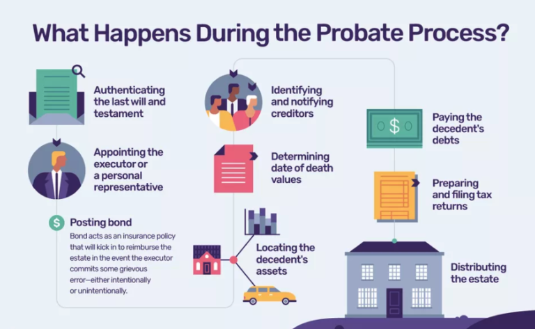 What is Probate?